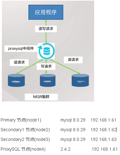 MGR高可用及ProxySQL实现读写分离 - 知识库文章